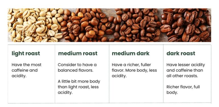 Understanding The Different Type Of Coffee Roast – XNCUC